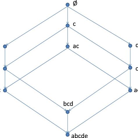 A Lattice Structure Deducted From Table 6 With Download Scientific