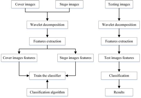 Flowchart Of The Blind Steganalysis Process Download Scientific Diagram