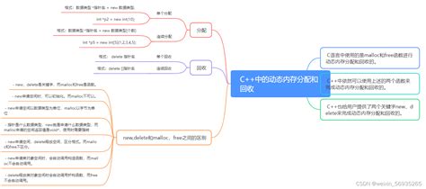 类中特殊的成员函数 Csdn博客