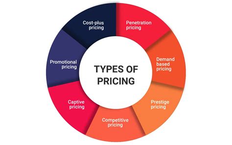 Types Of Pricing Strategies