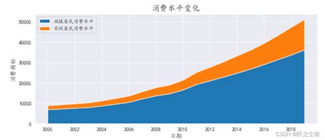 Python统计学01——数据可视化核密度曲线平滑 Csdn博客