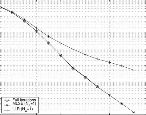 Per Performance For Enhanced Max Log App Decoding Of An 8state Turbo Download Scientific