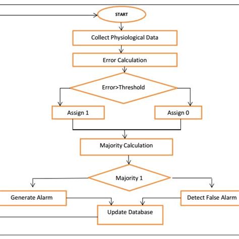 Work Flow Of Anomaly Detection Technique Download Scientific Diagram