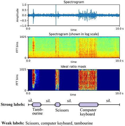 Sound Event Detection And Time Frequency Segmentation From Weakly