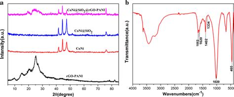 Xrd Patterns Of Rgo Pani Coni Coni Sio2 And Coni Sio2 Rgo Pani A Download Scientific
