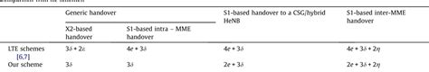 Table 2 From A Simple And Robust Handover Authentication Between Henb And Enb In Lte Networks