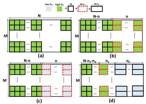 Four Different Cell Assignments In The Sram Array Corresponding To The