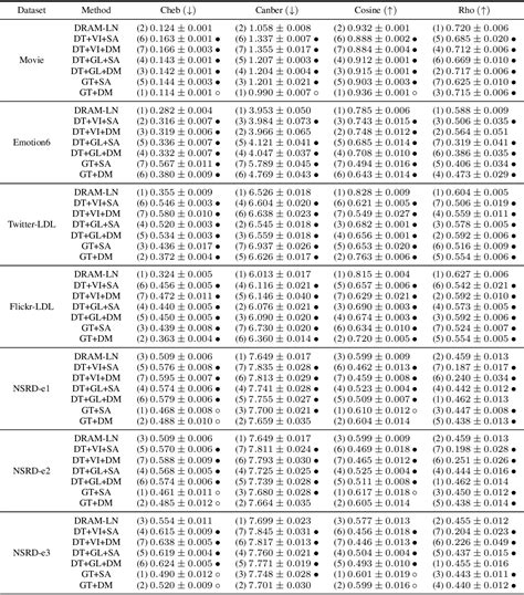 Table 1 From Predicting Label Distribution From Multi Label Ranking