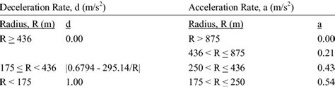 Deceleration And Acceleration Rates For Speed Profile In Horizontal