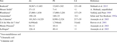 Acid Extractable Concentrations Of Zn Pb And Cd At The Sites Of Seed