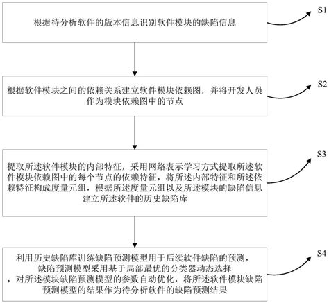 A Software Defect Prediction Method Based On Module Dependency Graph Eureka Patsnap