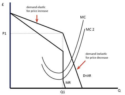 Kinked Demand Curve Economics Help