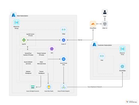 Connect Data Sources For Azure Hosted Atlan Instances Atlan Documentation