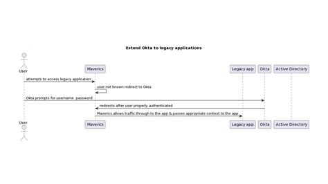 How To Extend Okta To Any On Prem Legacy App Strata Io