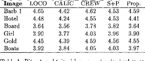 Table 1 From Lossless Coding Of Images Using Subband Decomposition Semantic Scholar