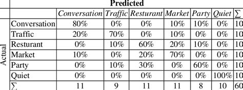 The Confusion Matrix Produced By Proposed Dnn At 0 Db Snr Download