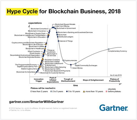 The Gartner Hype Cycle For Blockchain Business 2018 Blockchain Investment Services