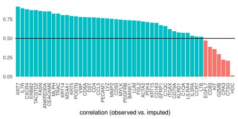 35 Imputation Orchestrating Spatial Transcriptomics Analysis With Bioconductor