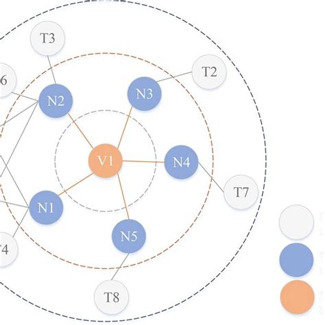 First Order And Second Order Proximity Between Nodes Download Scientific Diagram