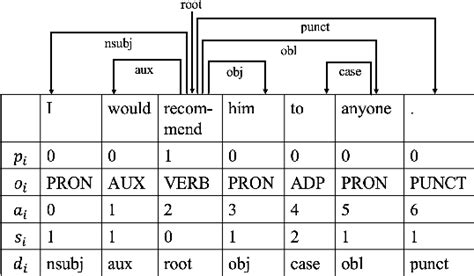 Figure 2 From Graph Neural Networks For Syntax Encoding In Cross