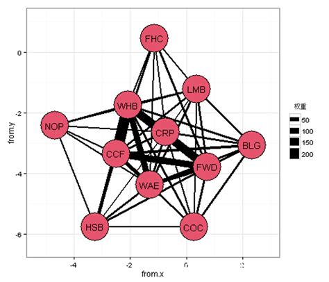 R语言社区检测算法可视化网络图：ggplot2绘制igraph对象分析物种相对丰度 拓端数据 Segmentfault 思否