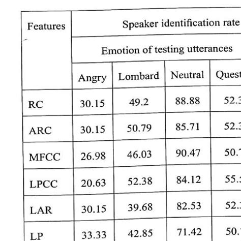 Speaker Identification Rate For Different Emotions Download Scientific Diagram