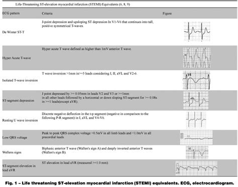 Do Stemi Equivalents Post Rosc Need Immediate Cath Journalfeed