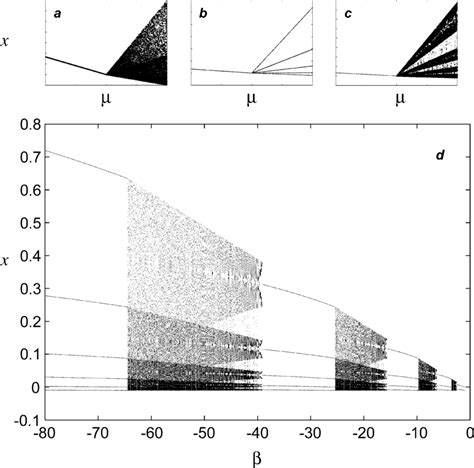 Bifurcation Diagrams For The Piecewise Linear Map 25 Parameter