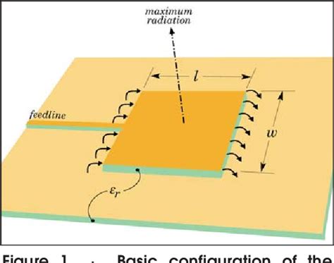 Figure From The Fundamentals Of Patch Antenna Design And Performance Semantic Scholar