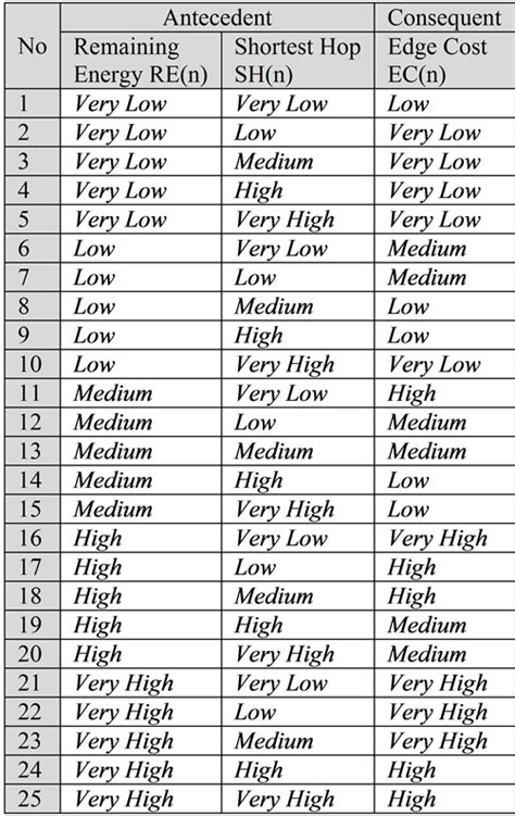 Designed Fuzzy System Membership Functions Table 1 Fuzzy If Then Rules Download Scientific
