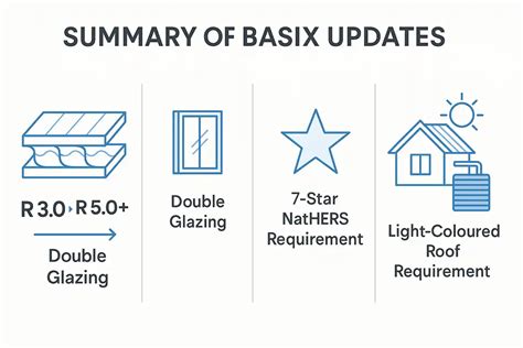New Basix Requirements In Nsw For 2025 Greenticko