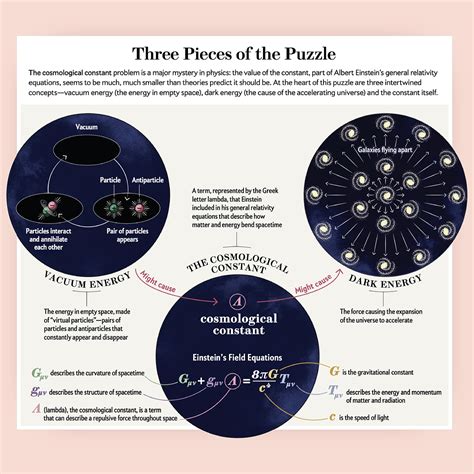 The Cosmological Constant On Behance