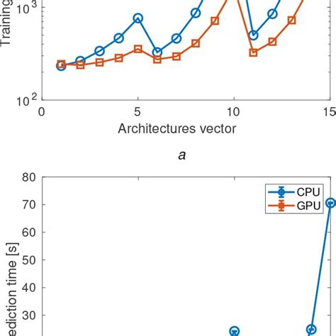 Runtime For Different Architectures For Both Cpu And Gpu A Training Download Scientific