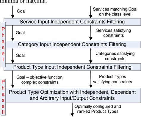 Figure 2 From Discovery Of Optimized Web Service Configurations Using A