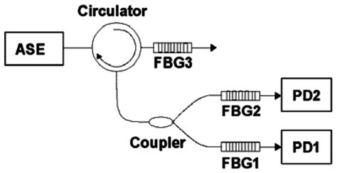 Scheme Of The Dp Fbg Demodulation Method Download Scientific Diagram