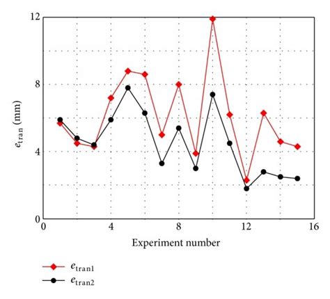 Translation Error Of Calibration Result Download Scientific Diagram