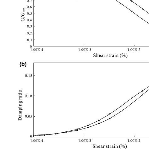 Modulus Reduction And Damping Ratio Curves For Various Soils A Modulus Download Scientific