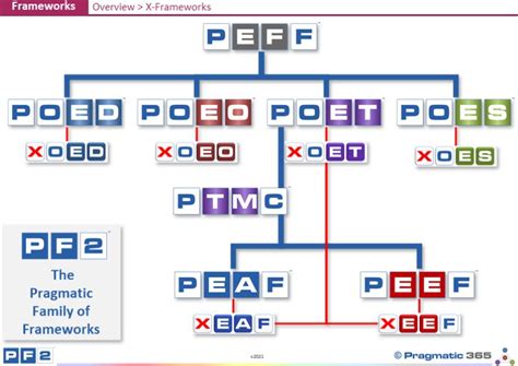 Kevin Smith On Linkedin Pragmatic Frameworks Were Designed To Be