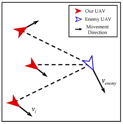 A Bio Inspired Decision Making Method Of Uav Swarm For Attack Defense Confrontation Via Multi