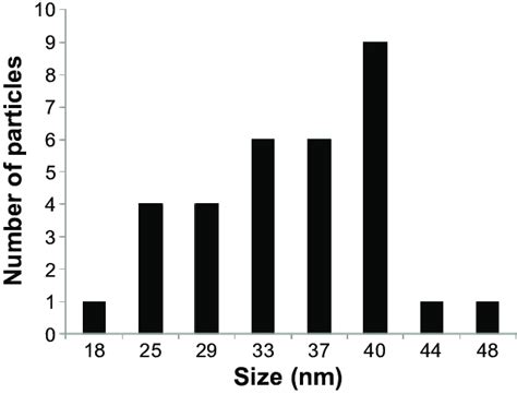 Figure S2 Histogram Showing Nanoparticle Number And Size Distribution Download Scientific Diagram