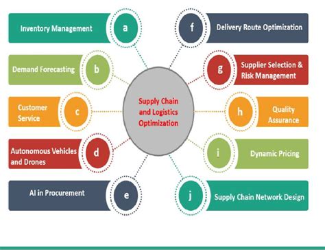 Ai Supply Chain And Logistic Optimization A Inventory Management Ai
