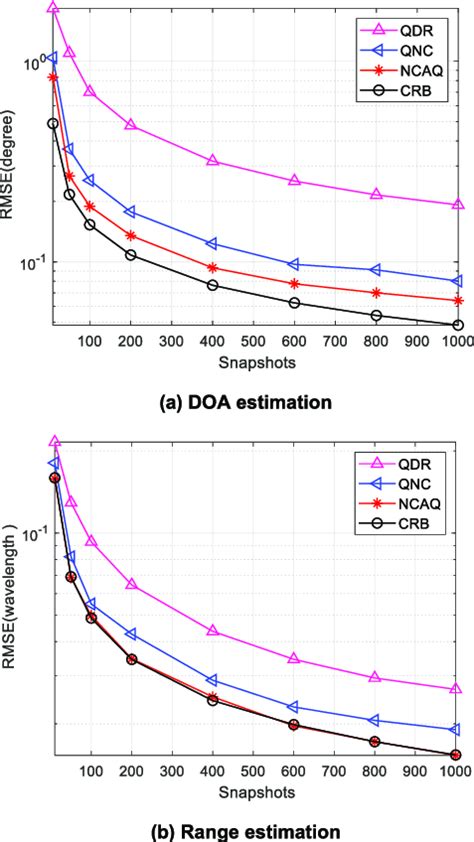 The Averaged Rmse Of Three Algorithms Versus Snapshots Download