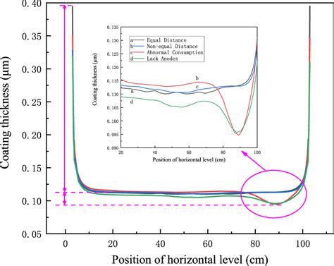 Numerical Simulation For Improving Coating Homogeneity Of High Speed