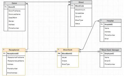 Diagram Entity Relationship Diagram For Blood Bank System Mydiagram