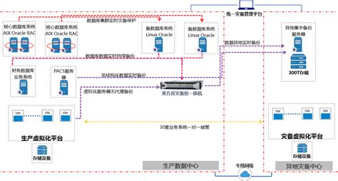 医疗行业灾备保障体系建设规划 墨天轮