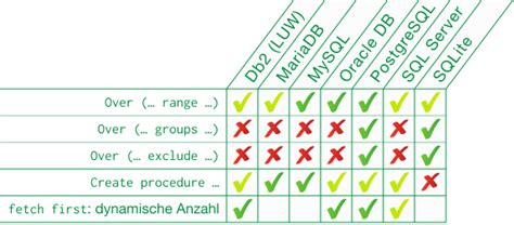 Postgresql 11 Gewinnt Die Führungsrolle Bei Window Funktionen Zurück