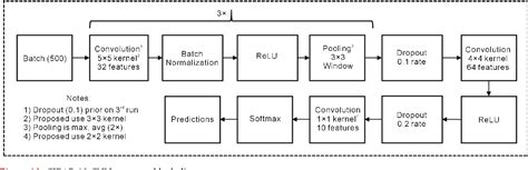 Figure 10 From An Ensemble Of Convolutional Neural Networks Using Wavelets For Image