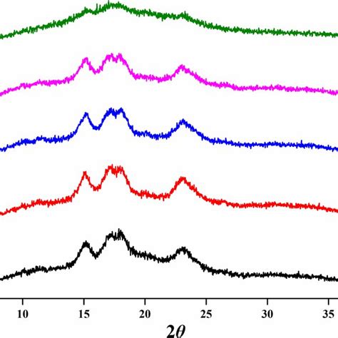 Double Logarithmic Saxs Patterns Of The Native And Hmt‐modified Sand