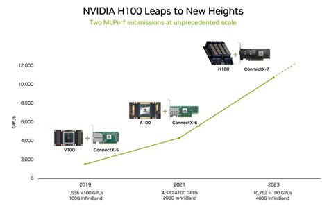 Nvidia H100 Gpu Sets A Record In Mlperf Standard Tests Teknonel