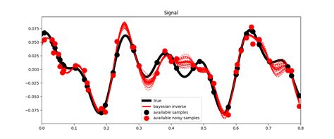 04 Bayesian Inversion — Pylops